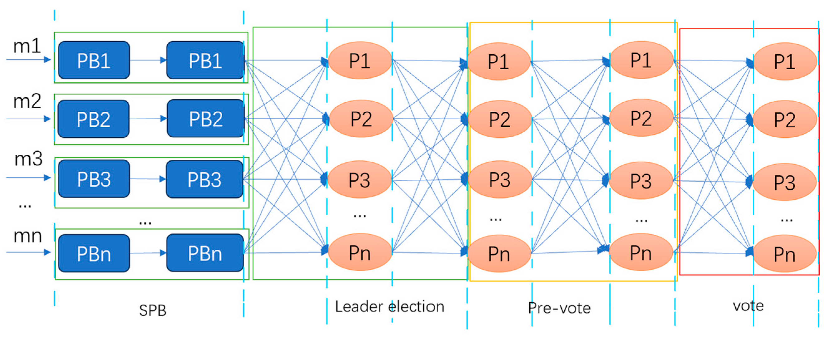 A Review of Asynchronous Byzantine Consensus Protocols