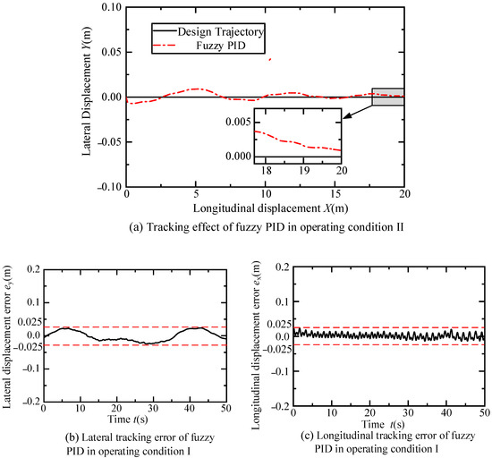 Advanced Trajectory Planning and Control for Autonomous Vehicles with ...