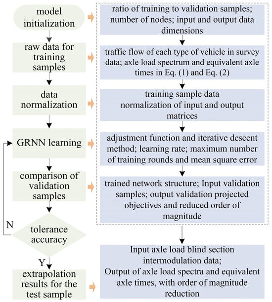 Deep Learning Calculation and Application of Axle Loads in Highway ...