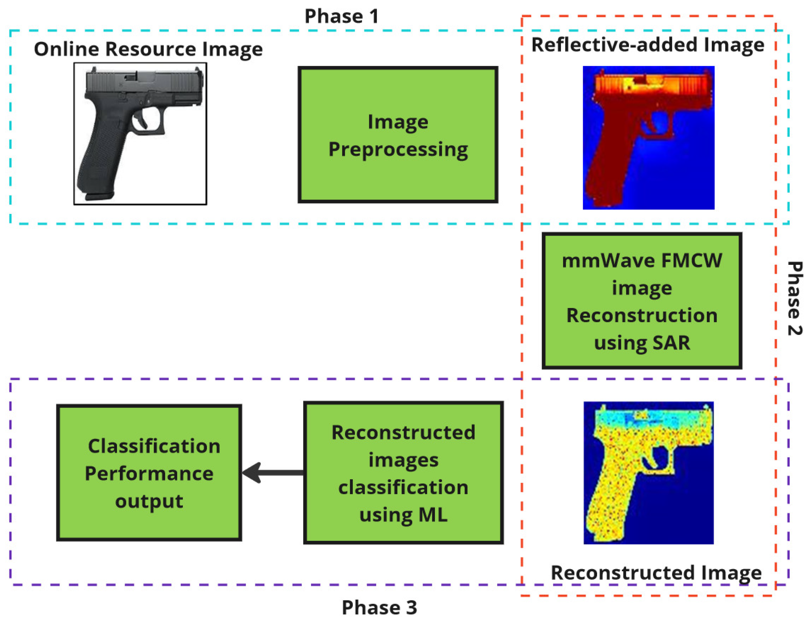 Integrated Modeling and Target Classification Based on mmWave SAR and CNN Approach