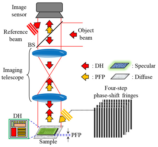 Three-Dimensional Surface Reconstruction for Specular/Diffuse Composite Surfaces