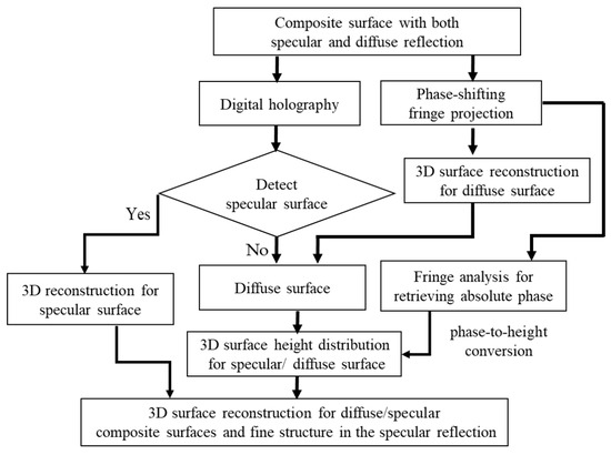 Three-Dimensional Surface Reconstruction for Specular/Diffuse Composite Surfaces