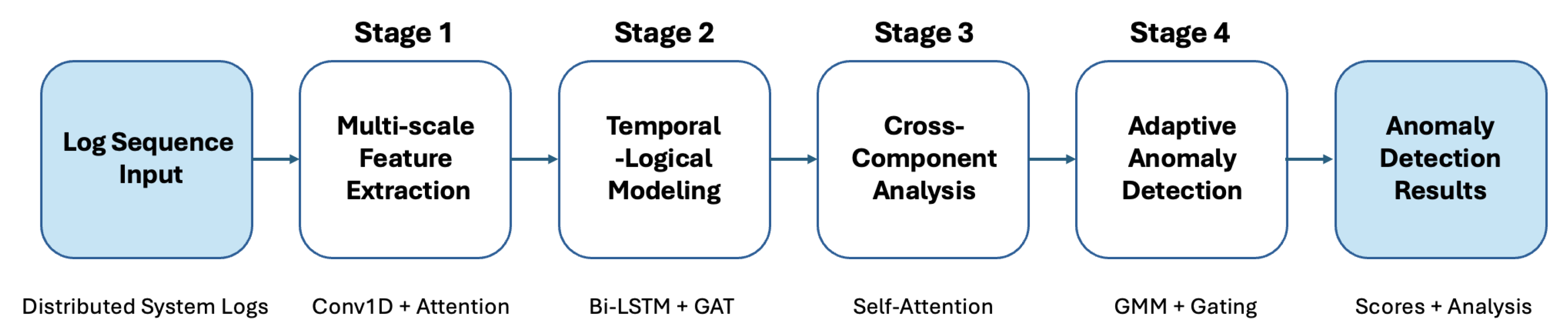 Temporal Logical Attention Network for Log-Based Anomaly Detection in Distributed Systems