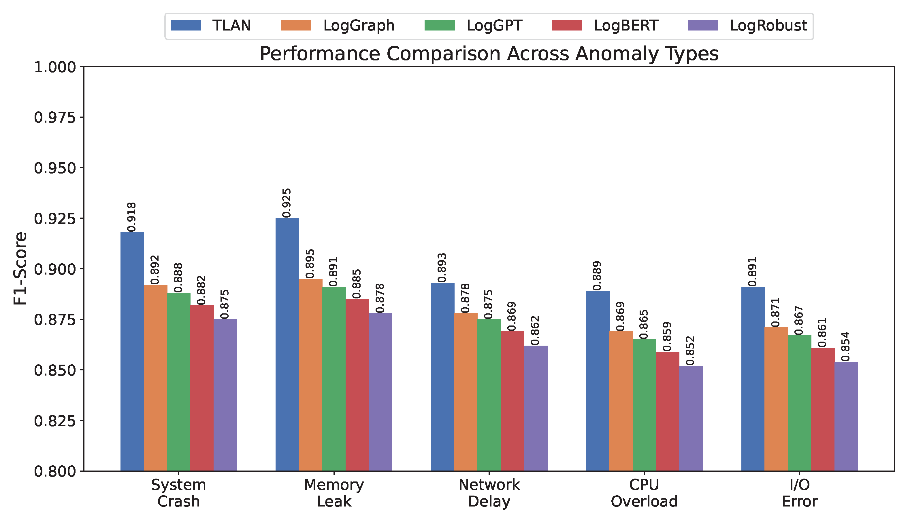 Temporal Logical Attention Network for Log-Based Anomaly Detection in ...