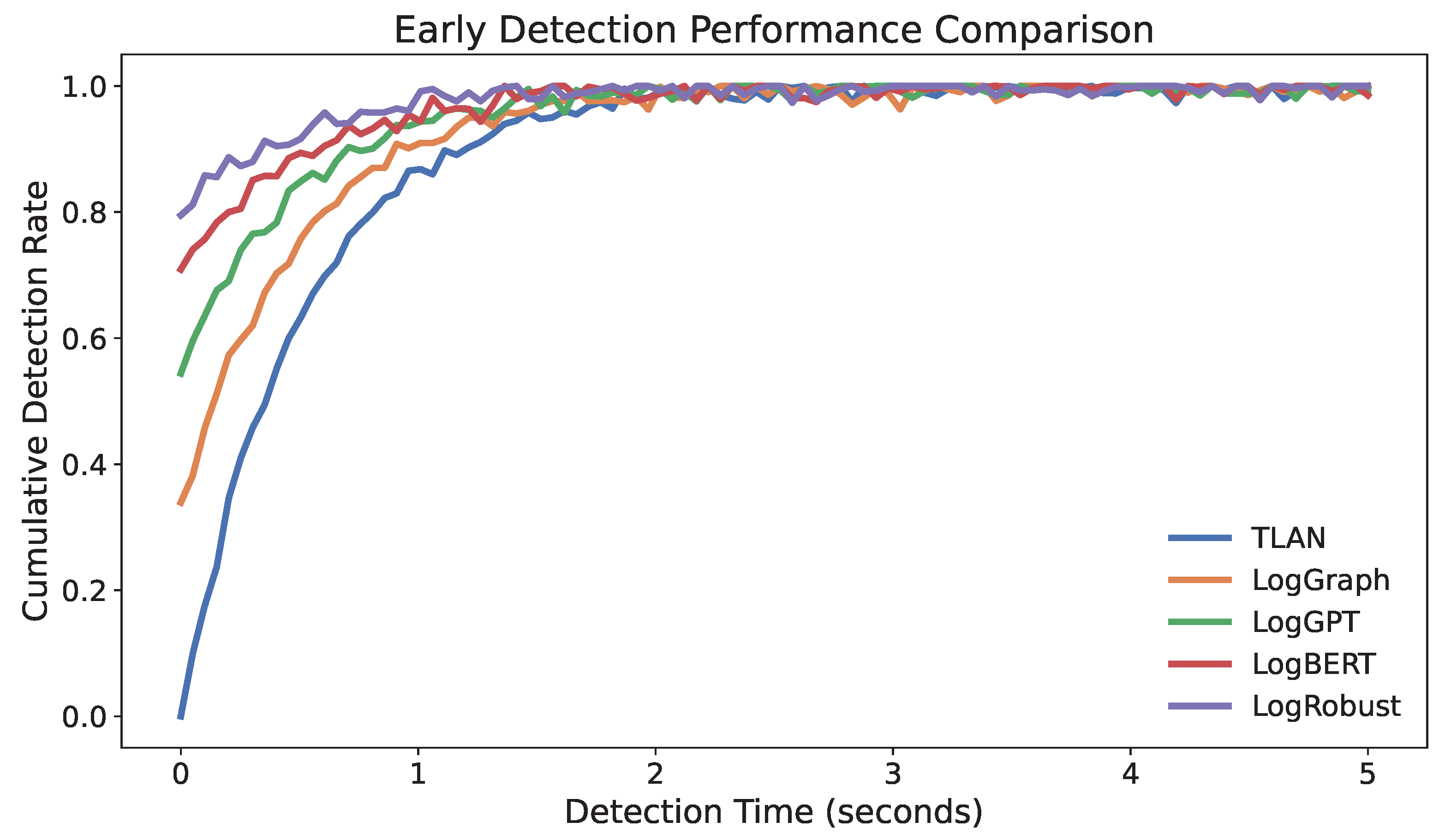 Temporal Logical Attention Network for Log-Based Anomaly Detection in Distributed Systems