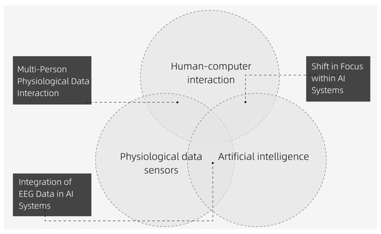 Humanity Test—EEG Data Mediated Artificial Intelligence Multi-Person ...