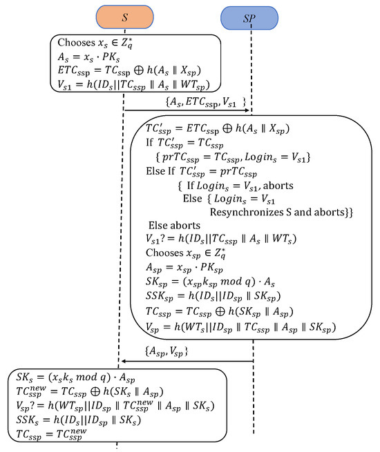 A Lightweight ECC-Based Authentication and Key Agreement Protocol for IoT with Dynamic ...