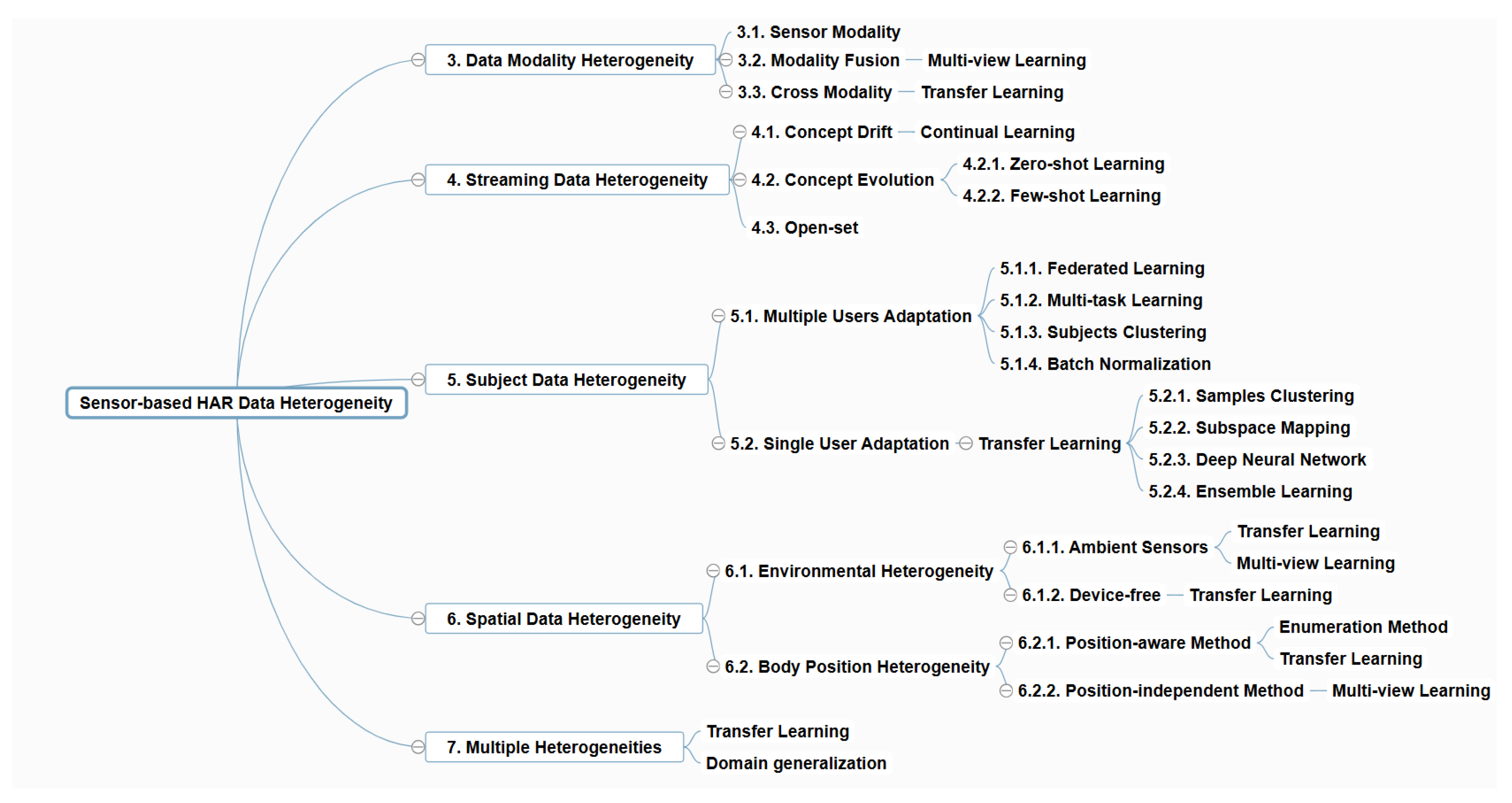 Machine Learning Techniques for Sensor-Based Human Activity Recognition with Data Heterogeneity ...