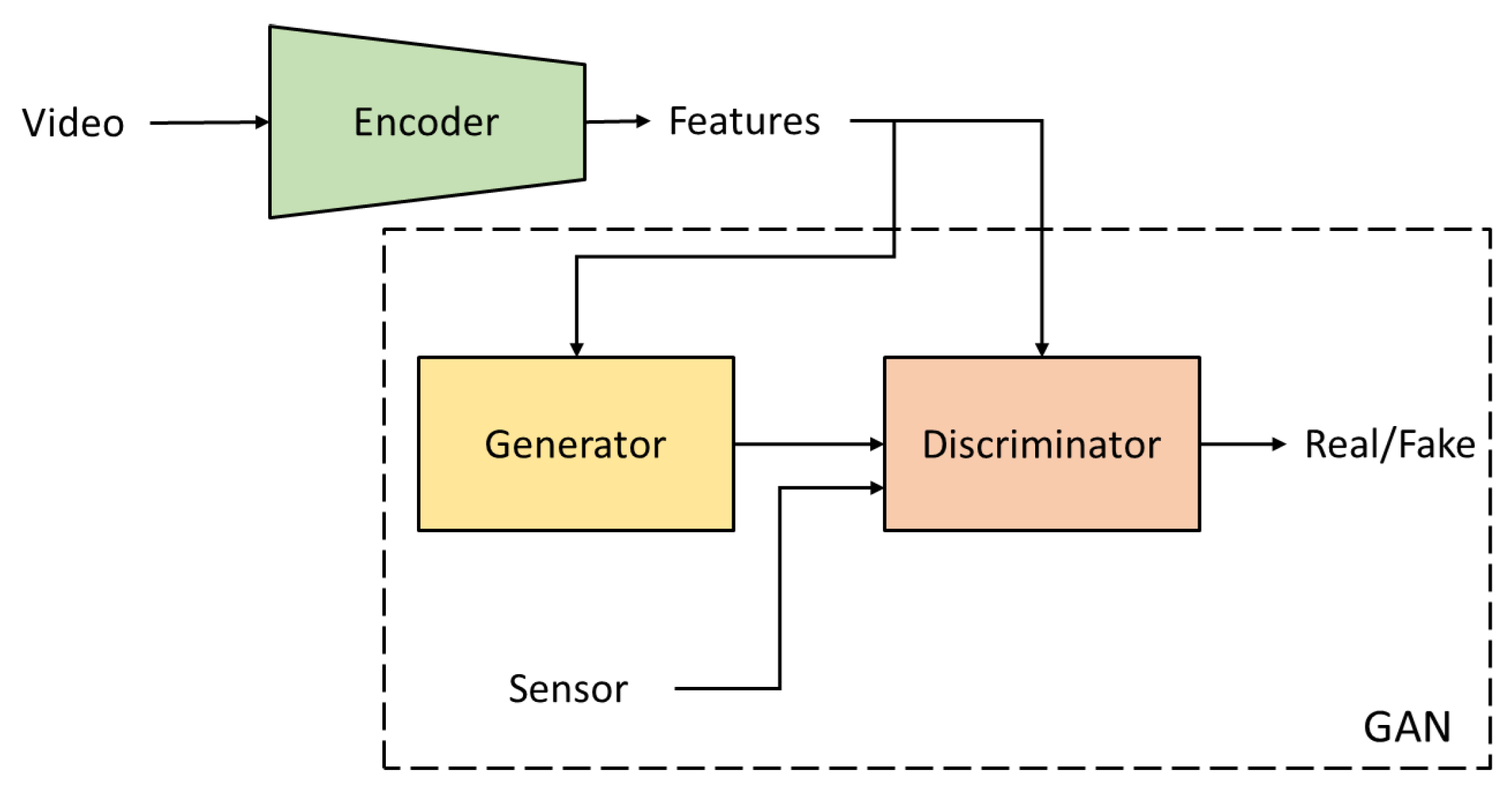 Machine Learning Techniques for Sensor-Based Human Activity Recognition with Data Heterogeneity ...