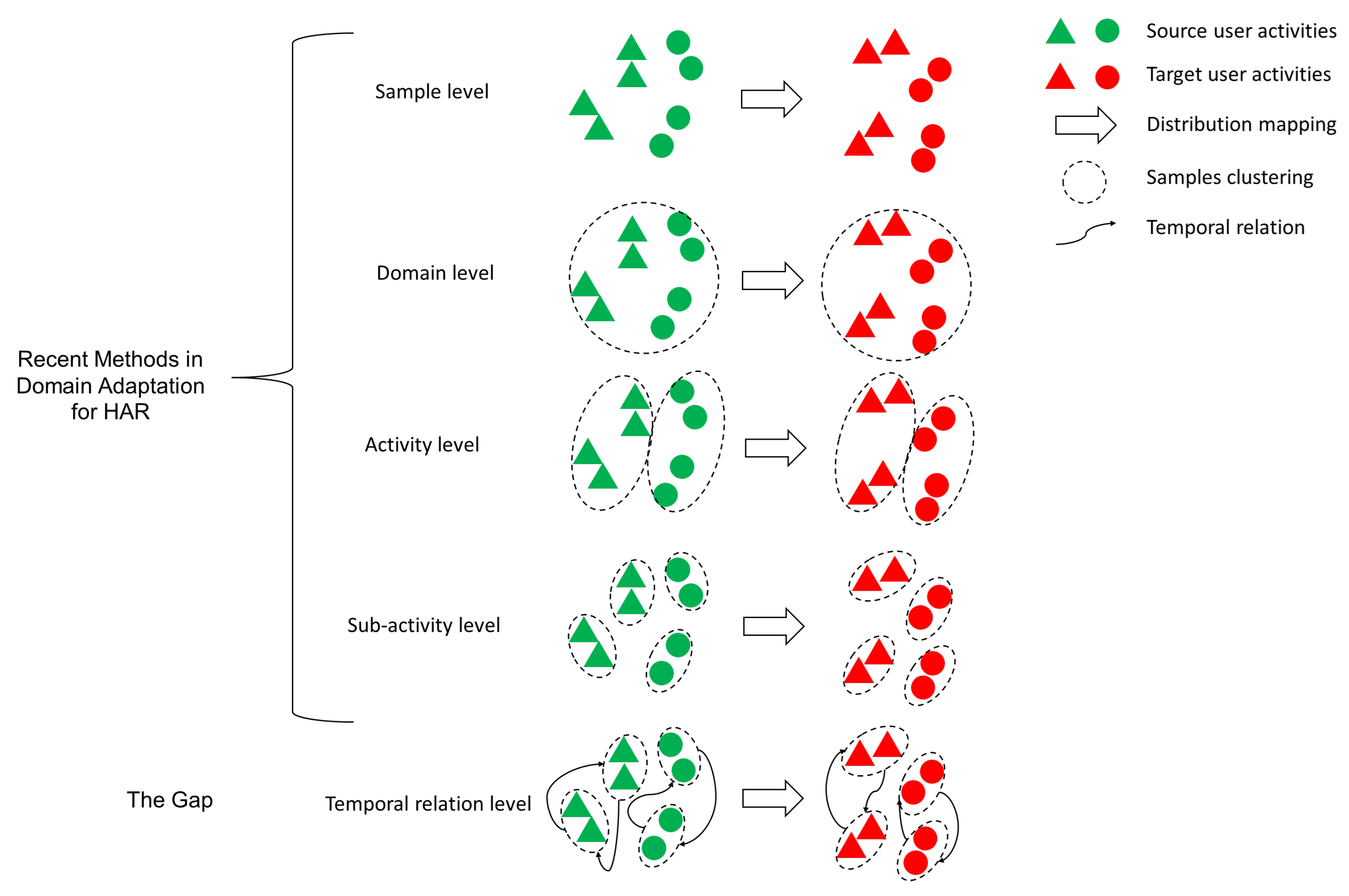 Machine Learning Techniques for Sensor-Based Human Activity Recognition with Data Heterogeneity ...