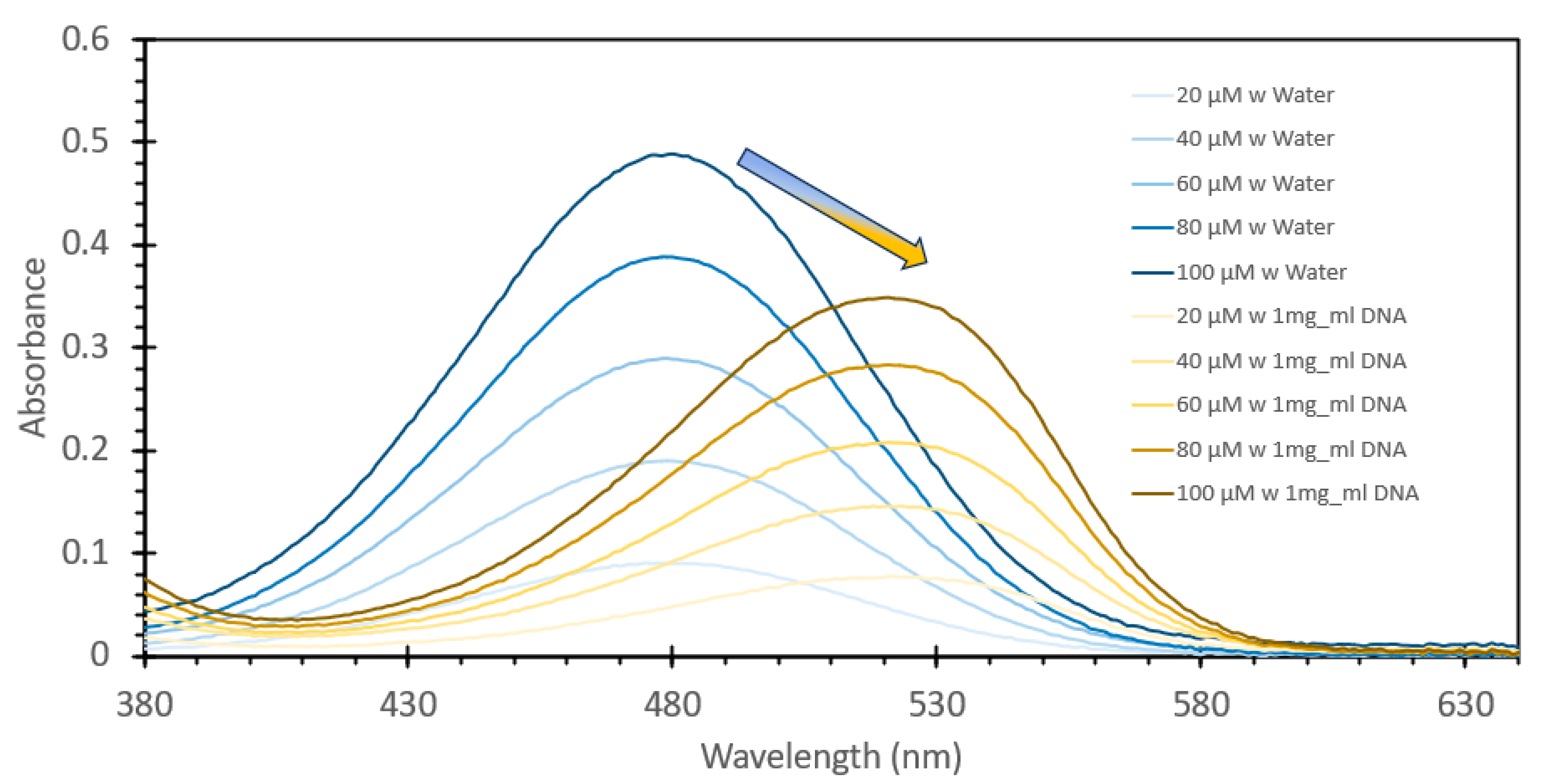 Detection and Quantification of DNA by Fluorophore-Induced Plasmonic Current: A Novel Sensing ...