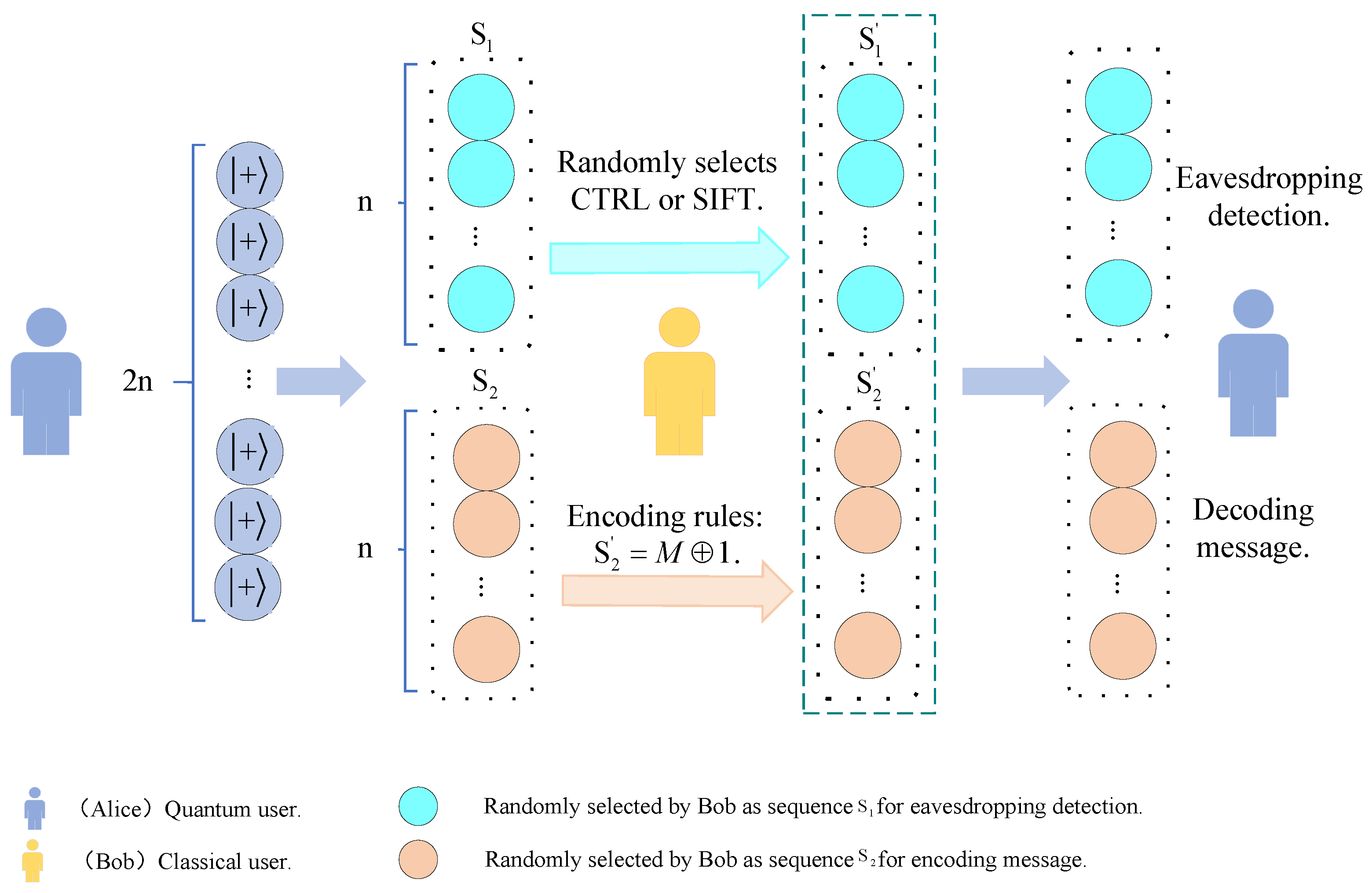 Two Novel Semi-Quantum Secure Direct Communication Protocols in IoT
