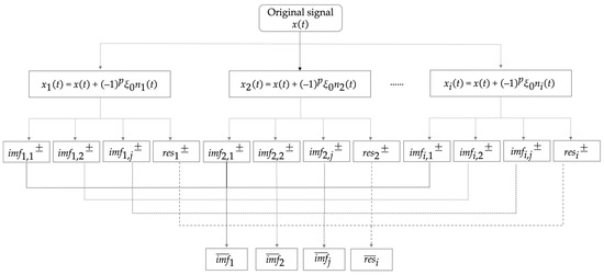 Enhanced FFT–Root–MUSIC Algorithm Based on Signal Reconstruction via CEEMD–SVD for Joint Range ...
