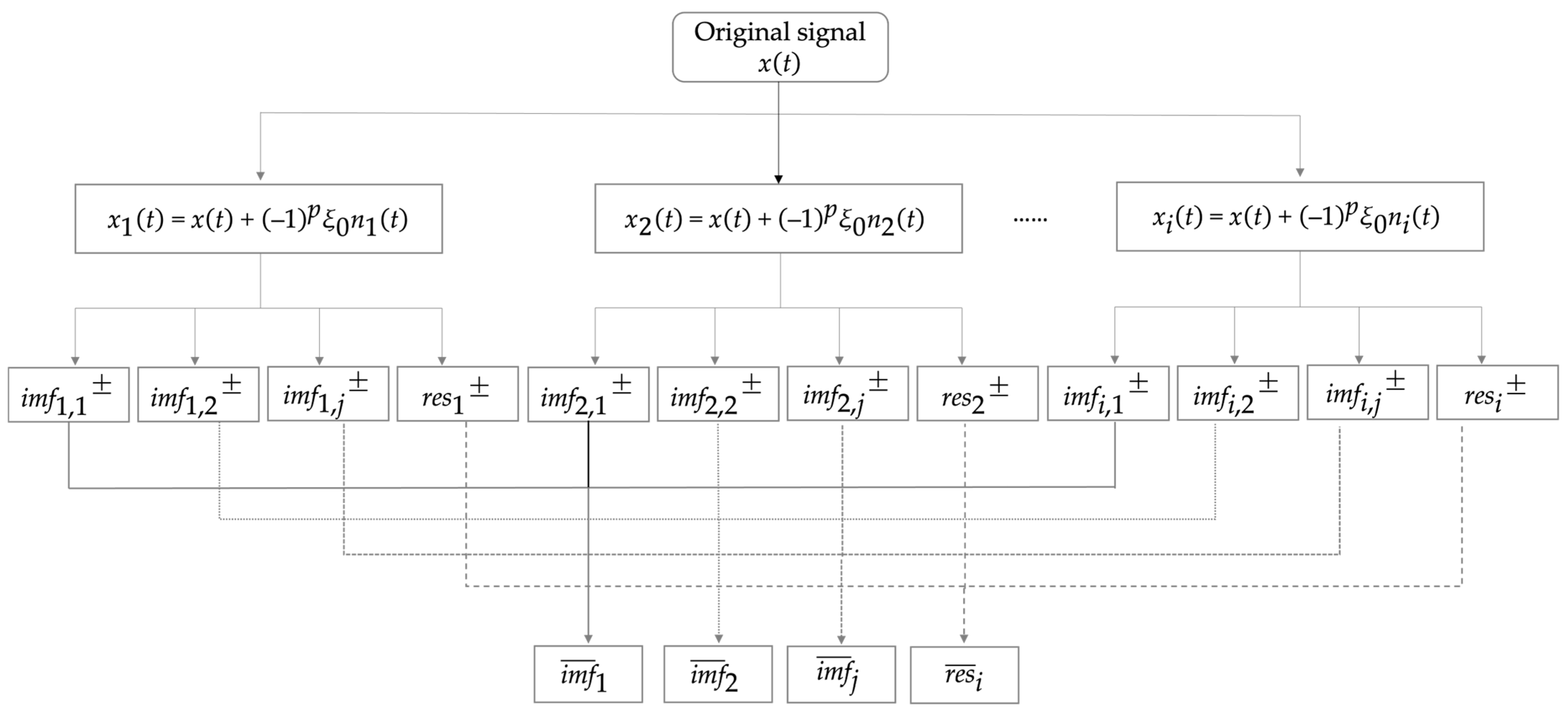 Enhanced FFT–Root–MUSIC Algorithm Based on Signal Reconstruction via CEEMD–SVD for Joint Range ...