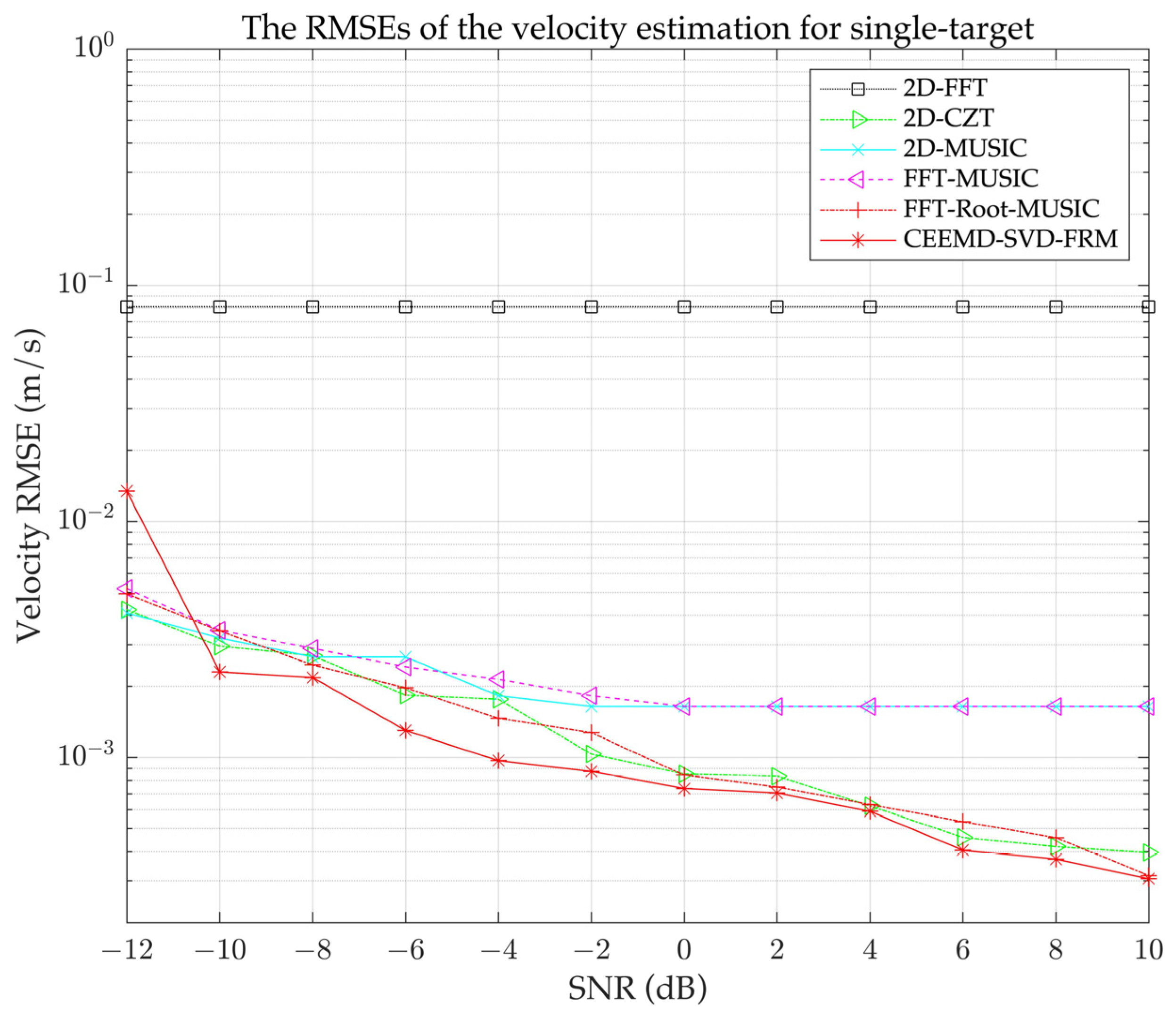 Enhanced FFT–Root–MUSIC Algorithm Based on Signal Reconstruction via CEEMD–SVD for Joint Range ...