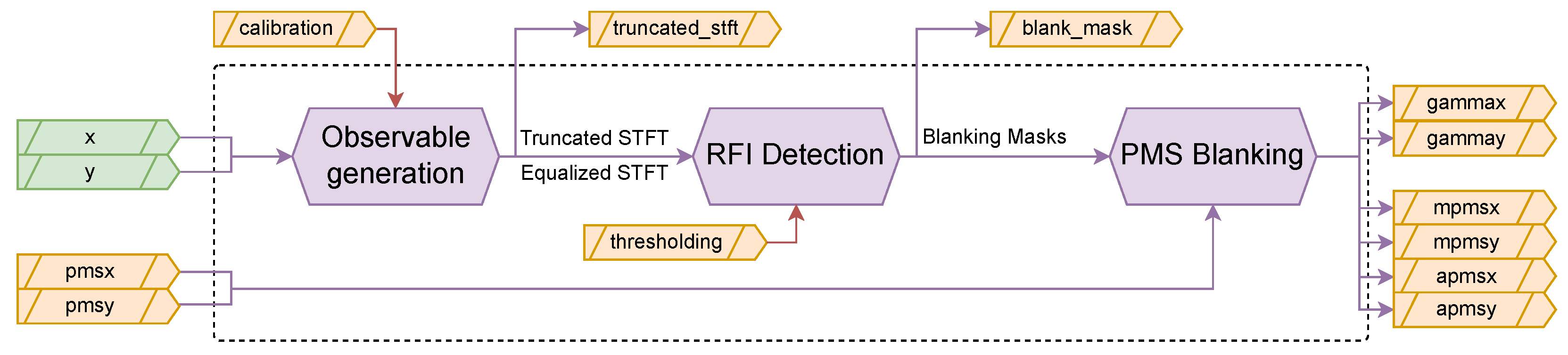 Resource-Efficient FPGA Architecture for Real-Time RFI Mitigation in Interferometric Radiometers