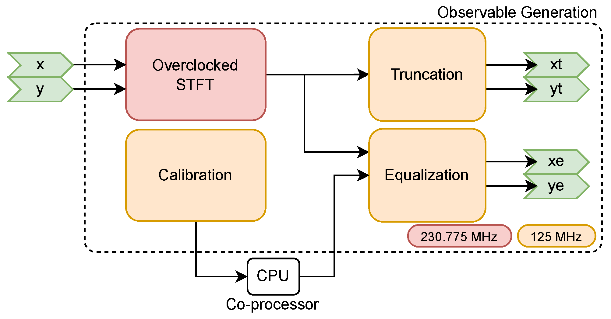 Resource-Efficient FPGA Architecture for Real-Time RFI Mitigation in Interferometric Radiometers