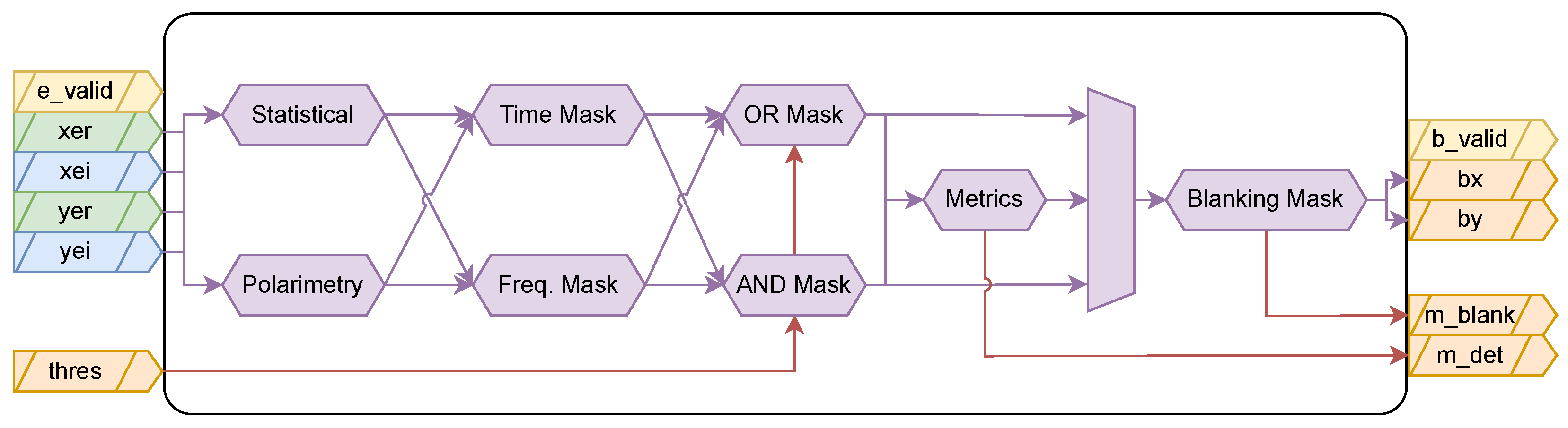 Resource-Efficient FPGA Architecture for Real-Time RFI Mitigation in Interferometric Radiometers