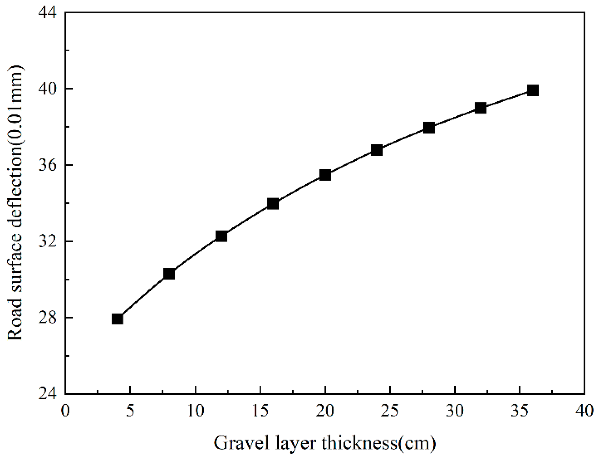 Research on the Stress Characteristics of Reuse of Semi-Rigid Base
