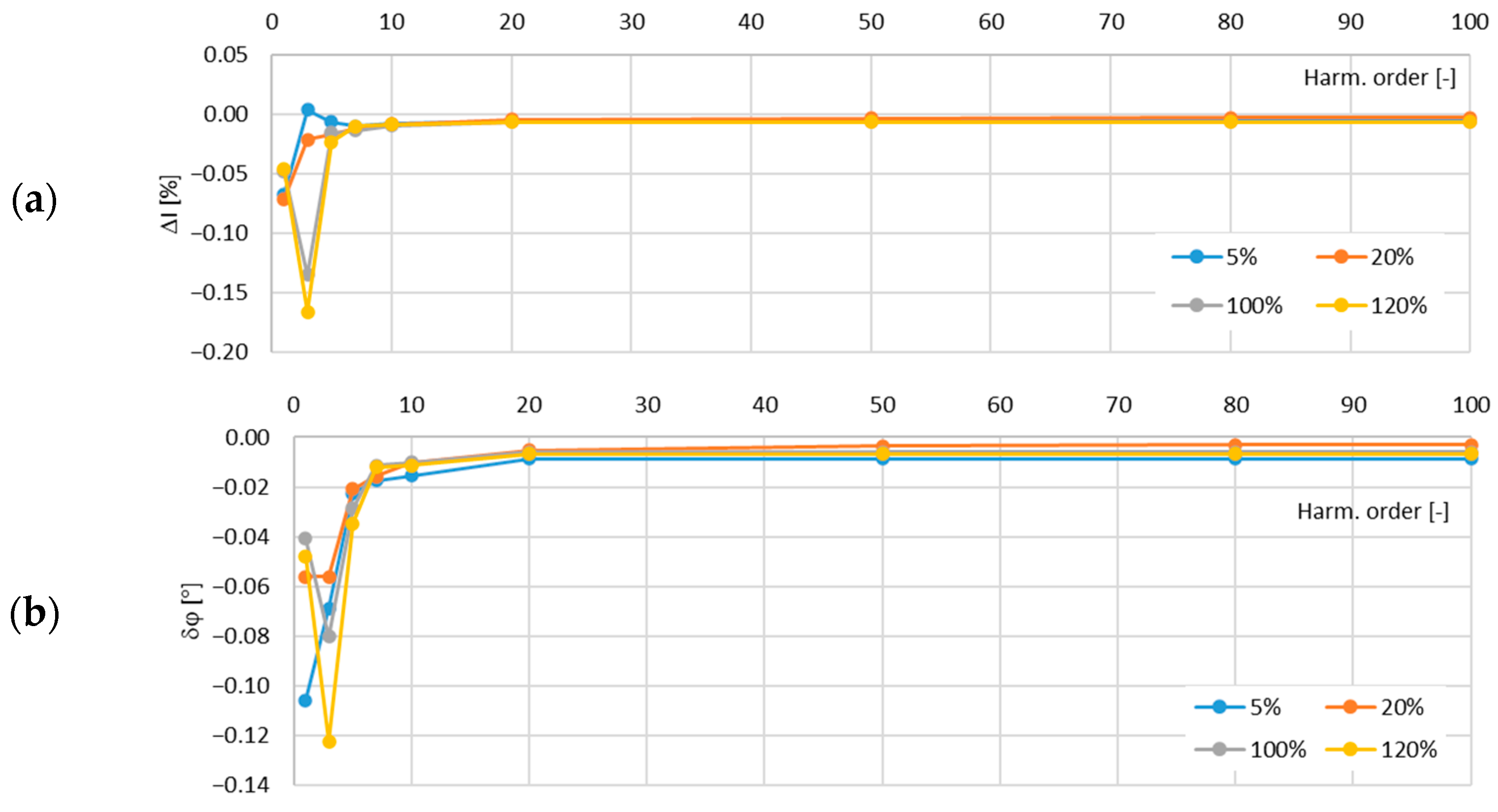 Development of Inductive Current Transformer 400/5/1 of Class 0.2S for Frequency Range 50 Hz–5 kHz