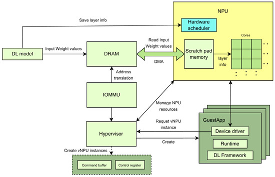 Hardware-Assisted Low-Latency NPU Virtualization Method for Multi ...
