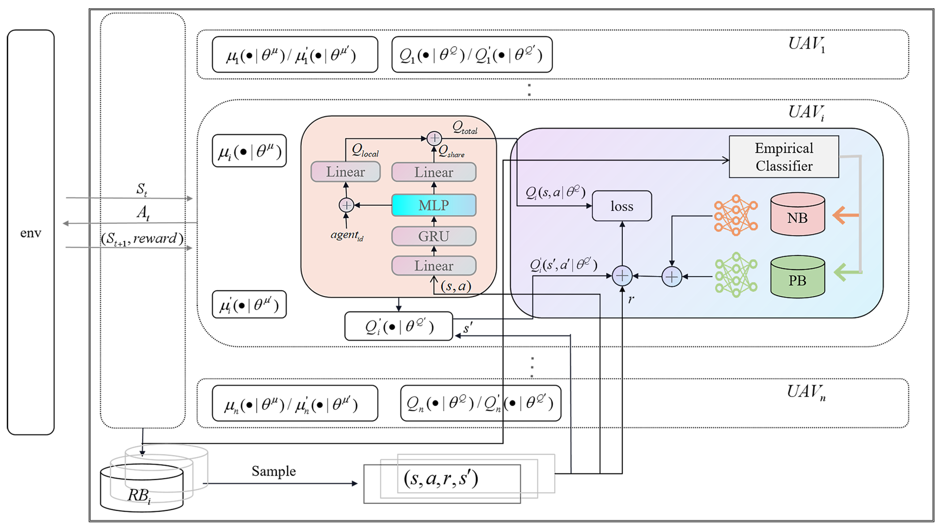 Multi-Agent Reinforcement Learning-Based Computation Offloading for Unmanned Aerial Vehicle Post ...