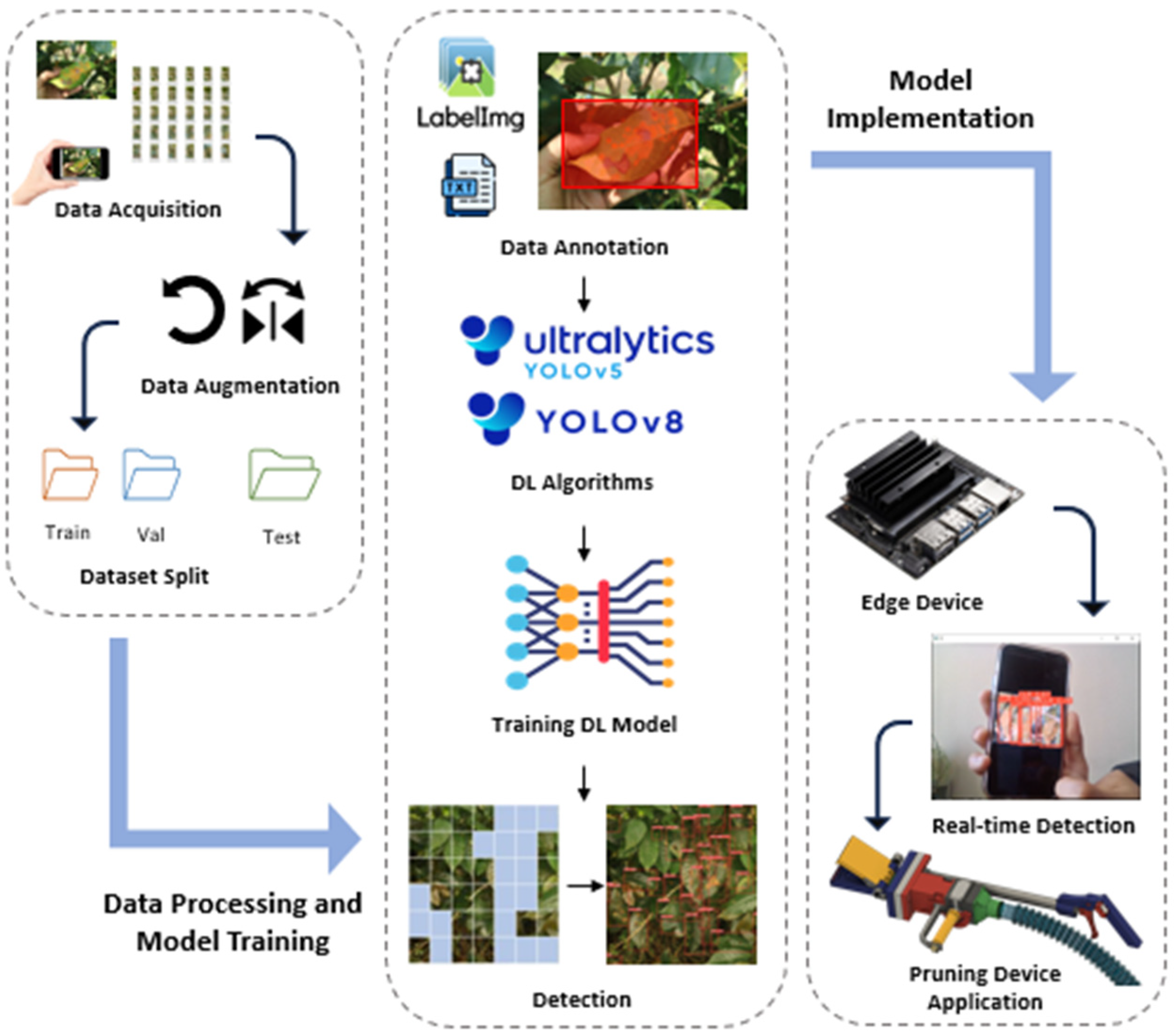 Coffee Leaf Rust Disease Detection and Implementation of an Edge Device for Pruning Infected ...