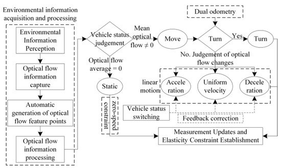An Elastic Filtering Algorithm with Visual Perception for Vehicle GNSS ...