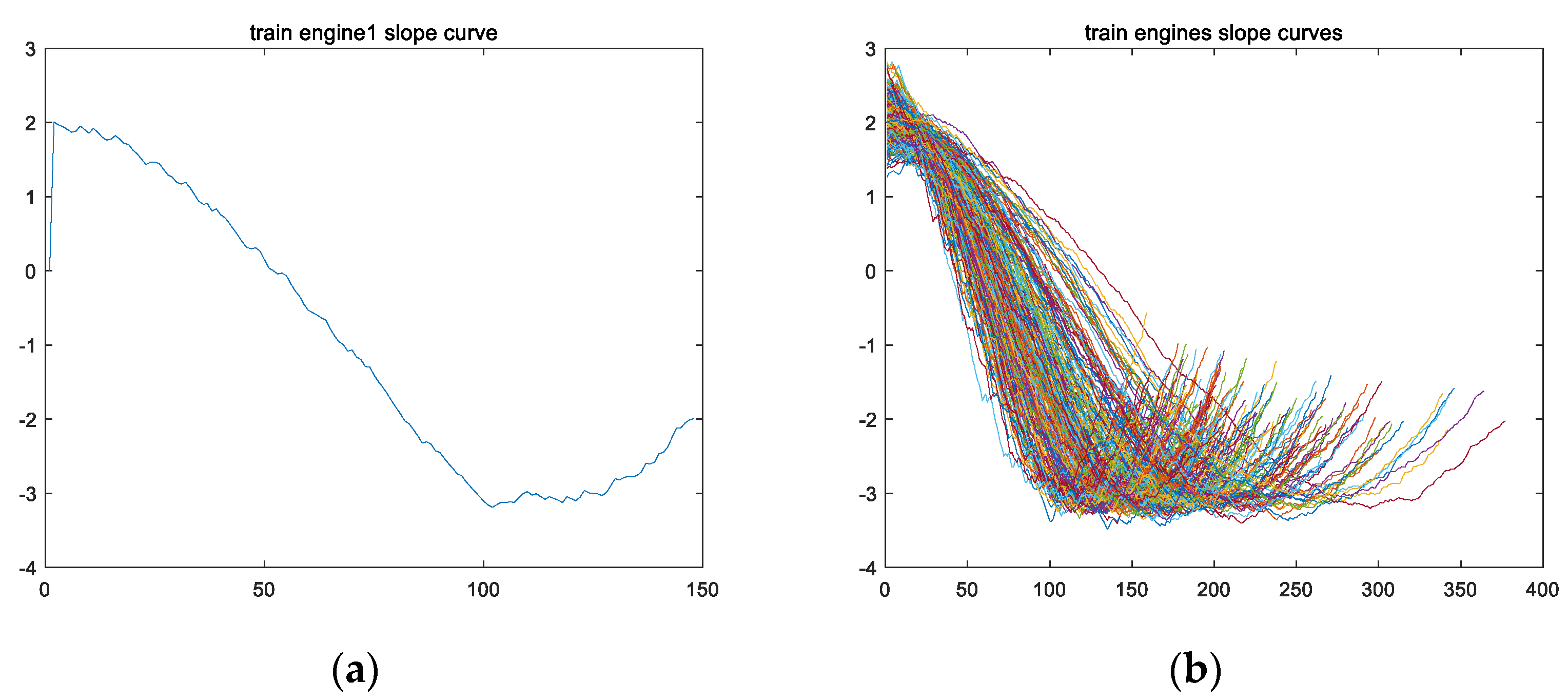 Anomaly Detection and Remaining Useful Life Prediction for Turbofan Engines with a Key Point ...