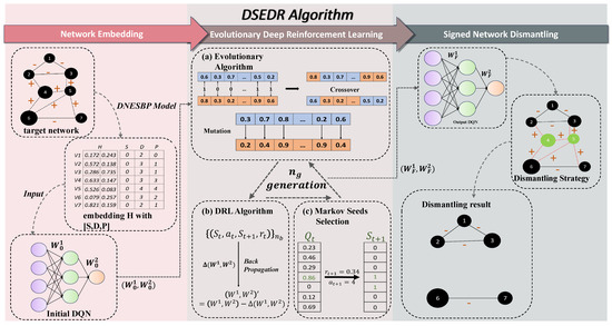 Network Dismantling on Signed Network by Evolutionary Deep Reinforcement Learning