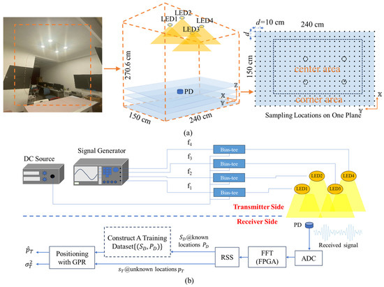 Data-Efficient Training of Gaussian Process Regression Models for Indoor Visible Light Positioning