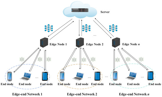 Cloud–Edge–End Collaborative Federated Learning: Enhancing Model ...