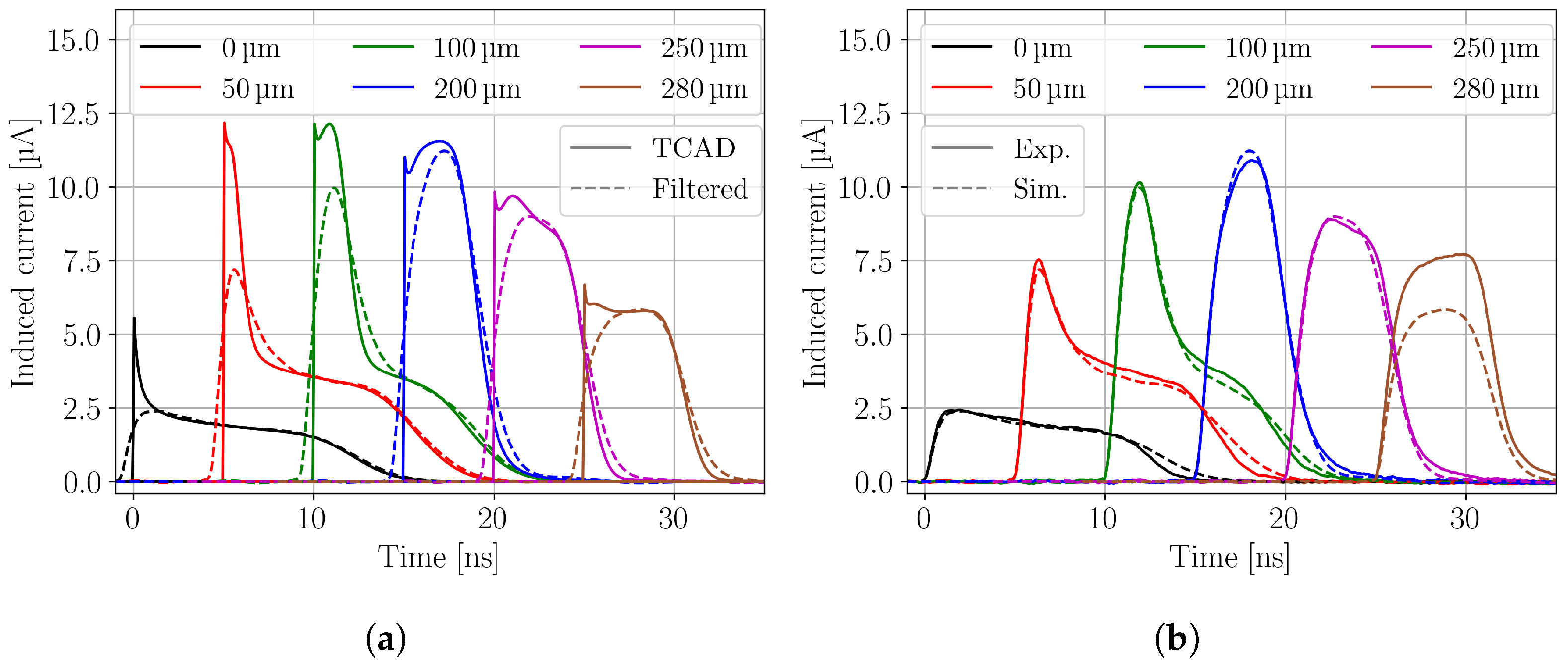 TCAD Simulation of Two Photon Absorption—Transient Current Technique ...