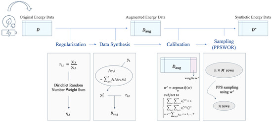 Doubly Structured Data Synthesis for Time-Series Energy-Use Data