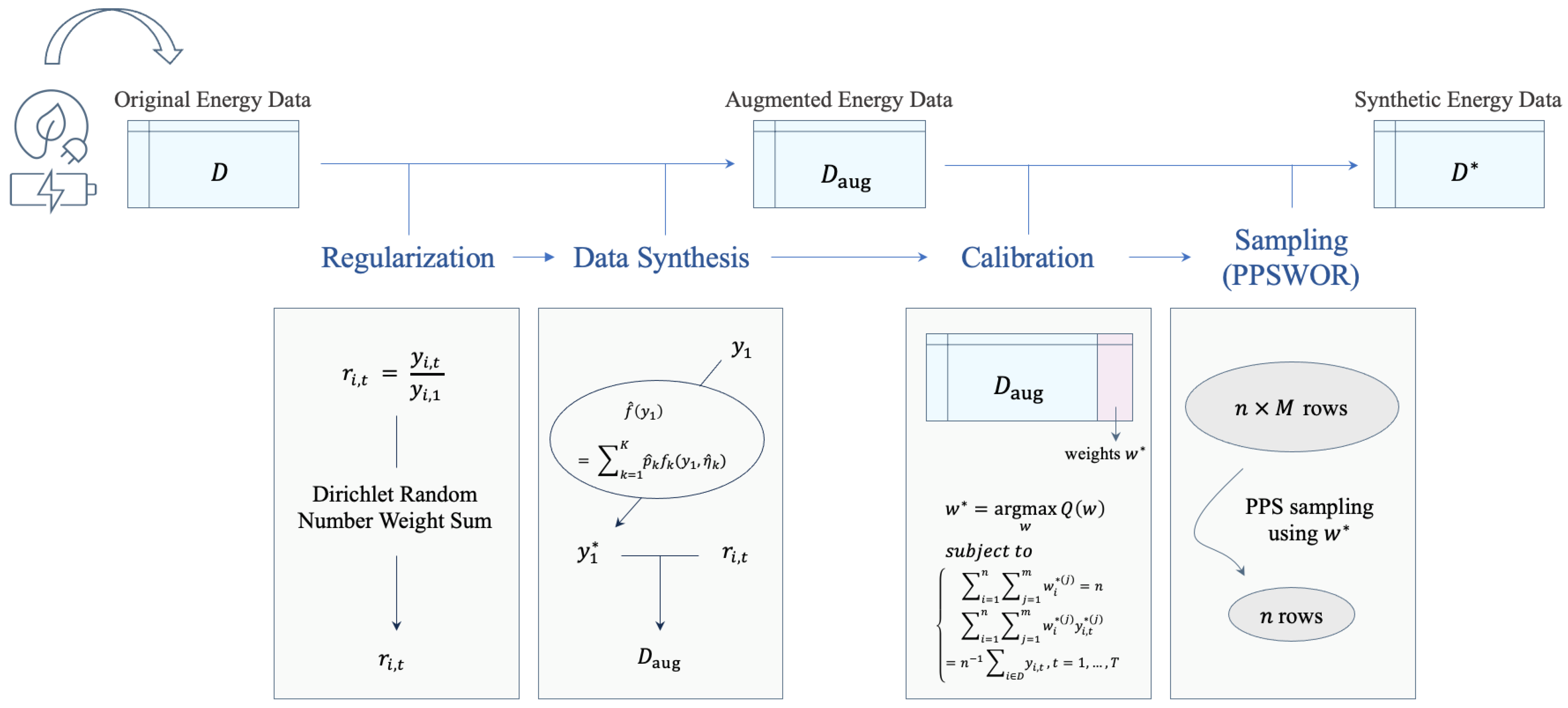 Doubly Structured Data Synthesis for Time-Series Energy-Use Data