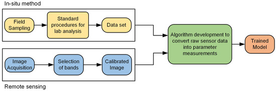 Remote Sensing Techniques for Water Quality Monitoring: A Review