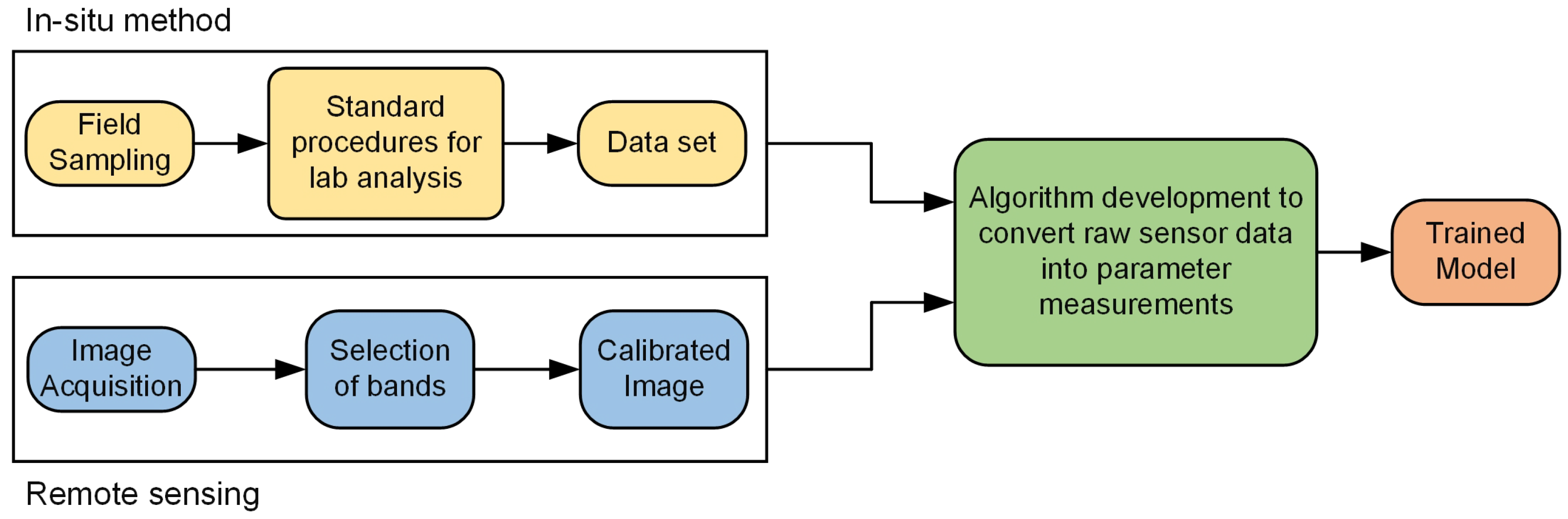 Remote Sensing Techniques for Water Quality Monitoring: A Review