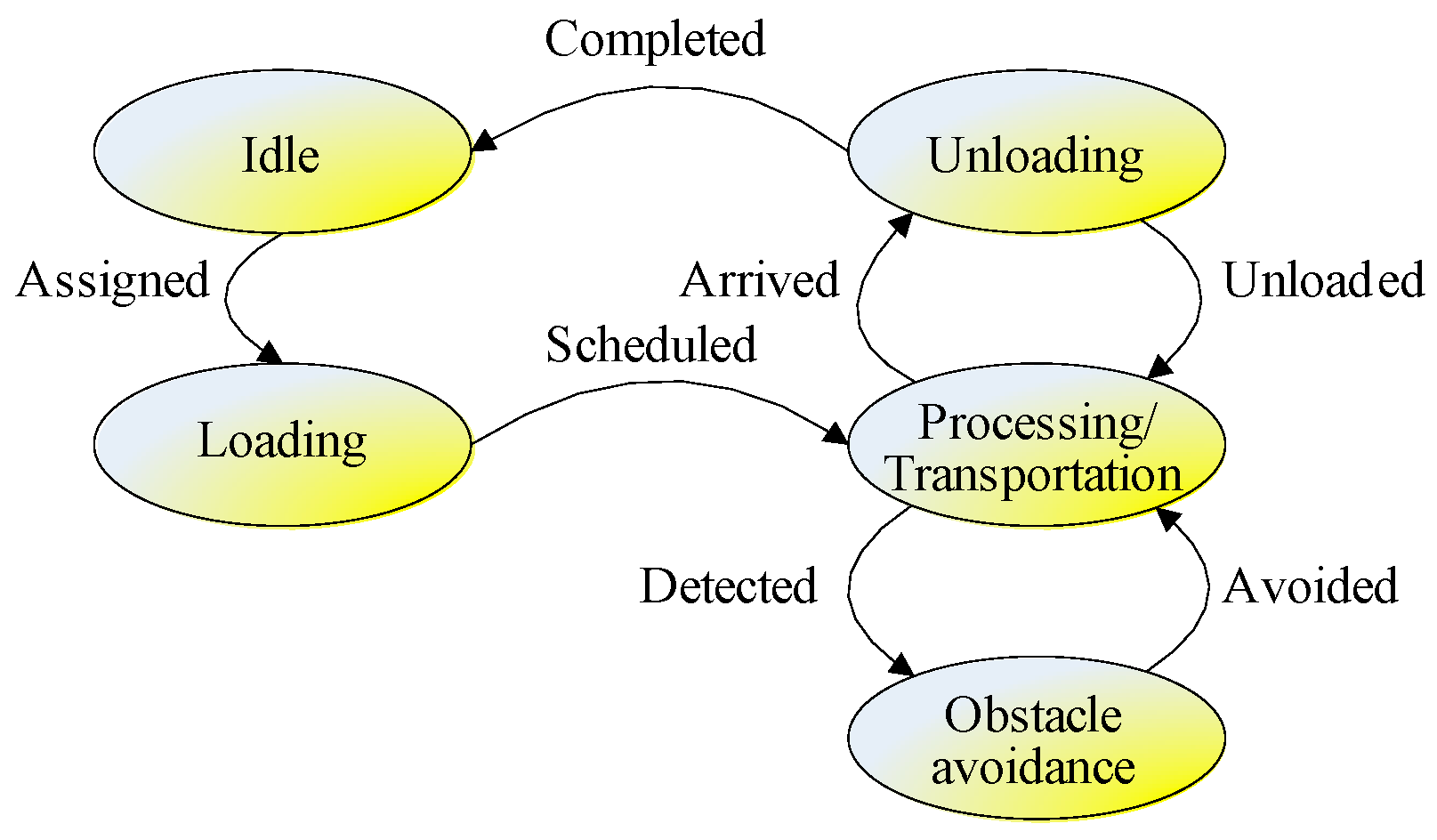 Energy-Efficient Collision-Free Machine/AGV Scheduling Using Vehicle Edge Intelligence