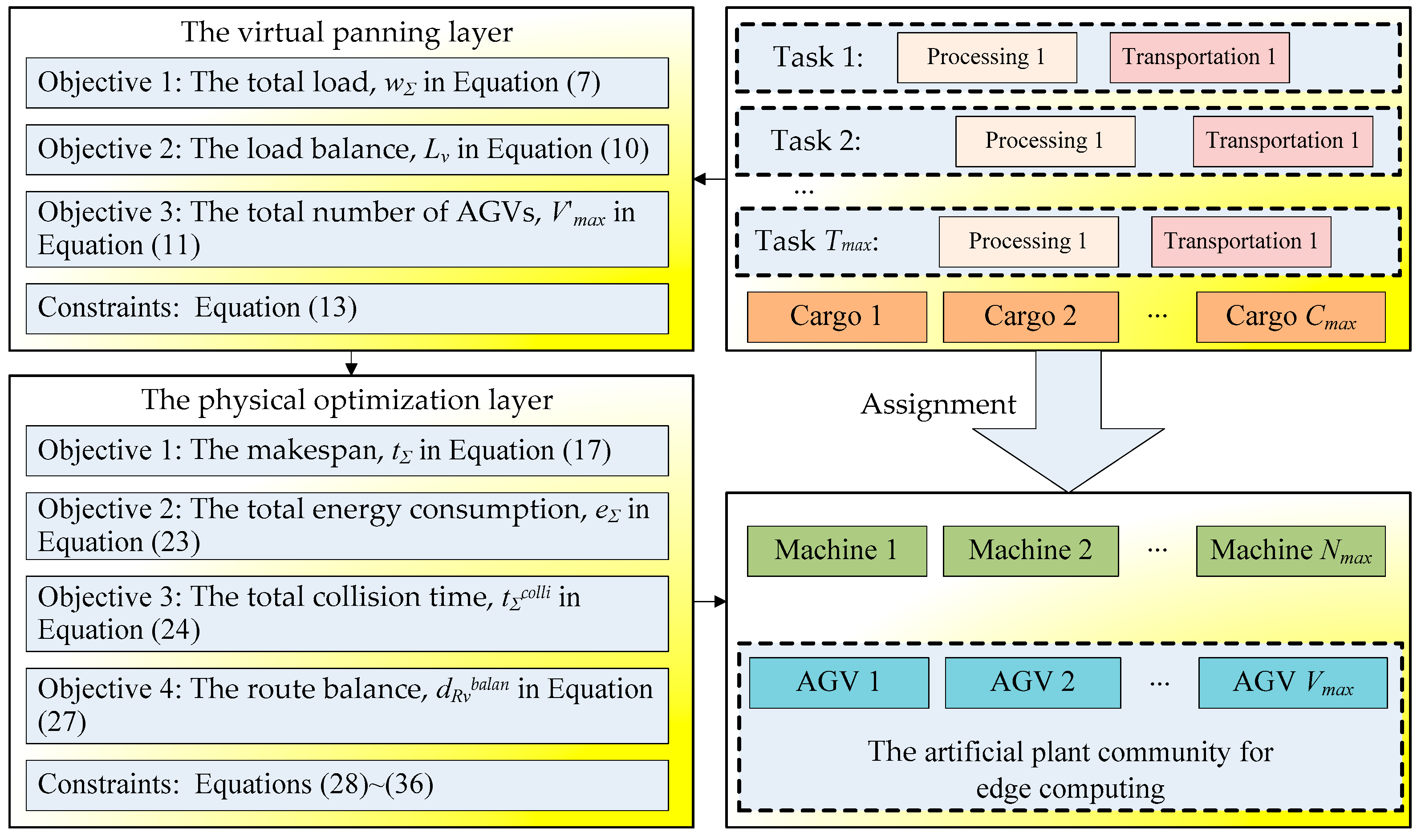 Energy-Efficient Collision-Free Machine/AGV Scheduling Using Vehicle Edge Intelligence