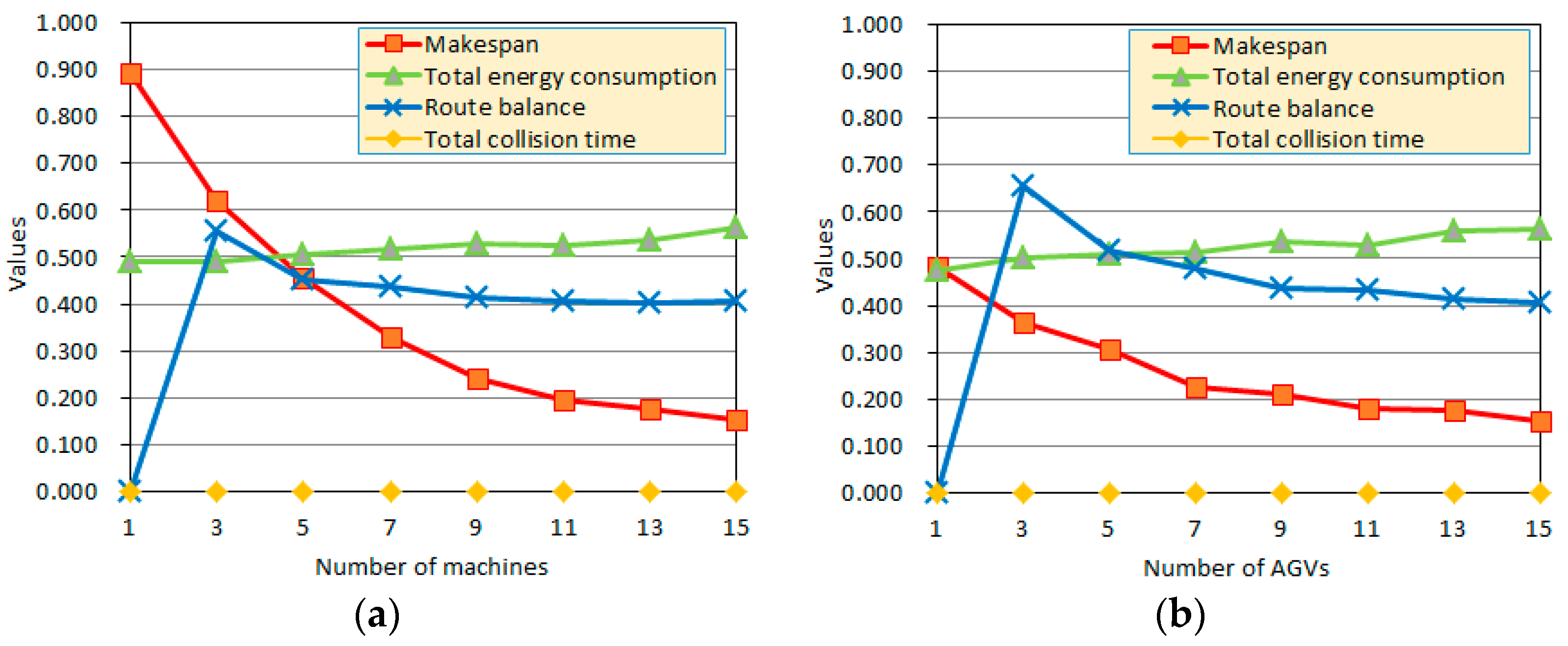 Energy-Efficient Collision-Free Machine/AGV Scheduling Using Vehicle Edge Intelligence