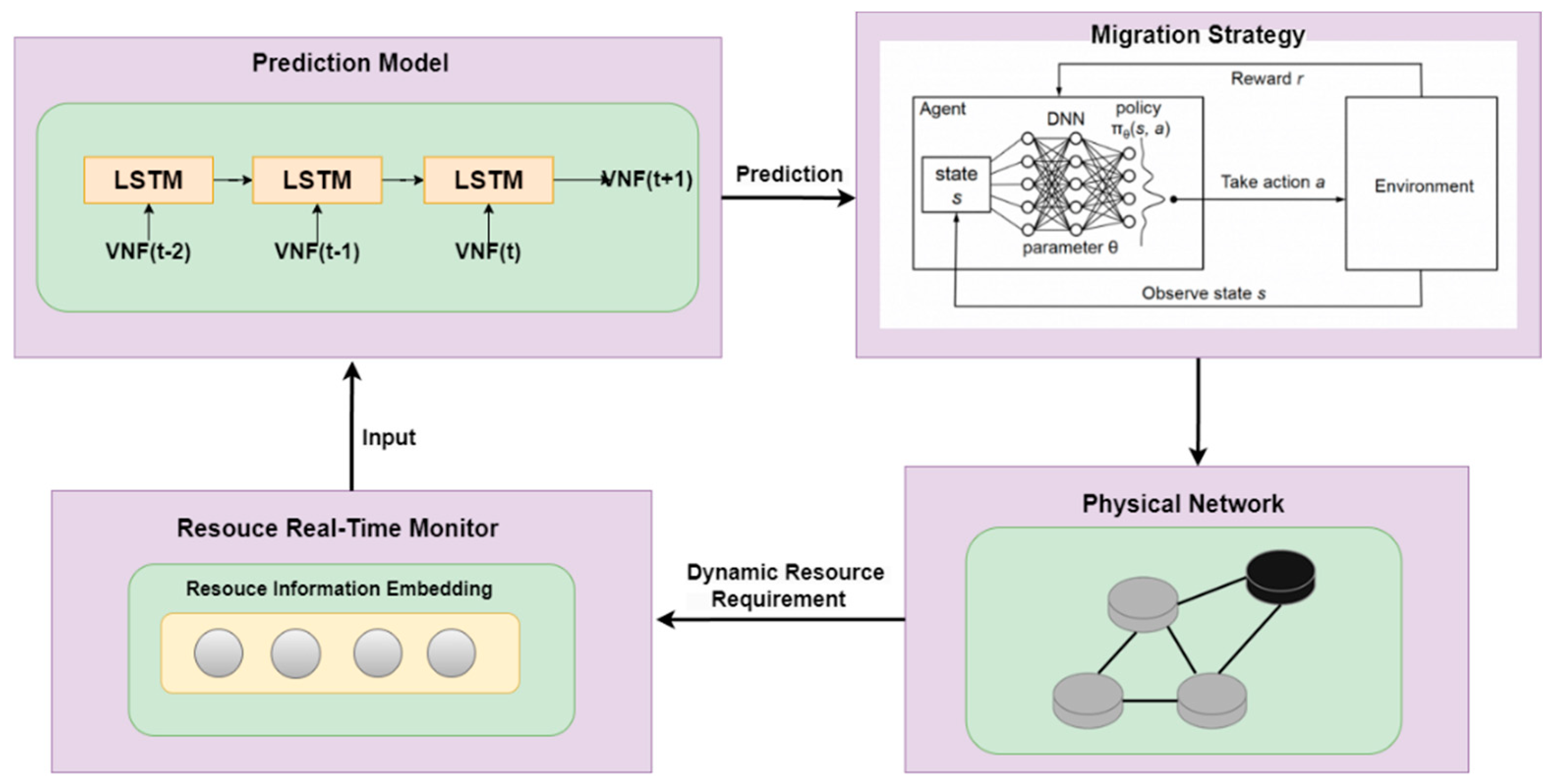 Load-Balanced Dynamic SFC Migration Based on Resource Demand Prediction