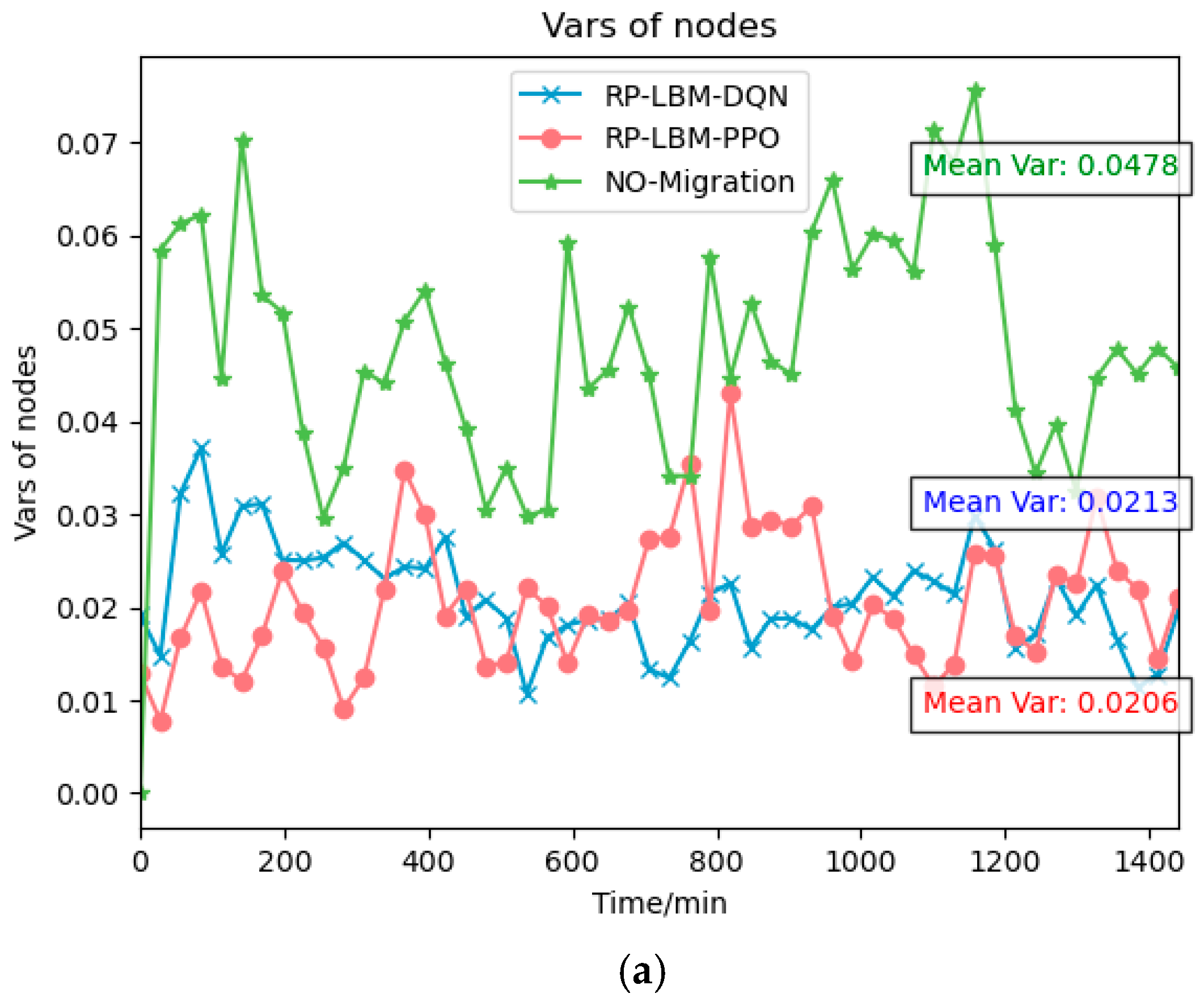Load-Balanced Dynamic SFC Migration Based on Resource Demand Prediction