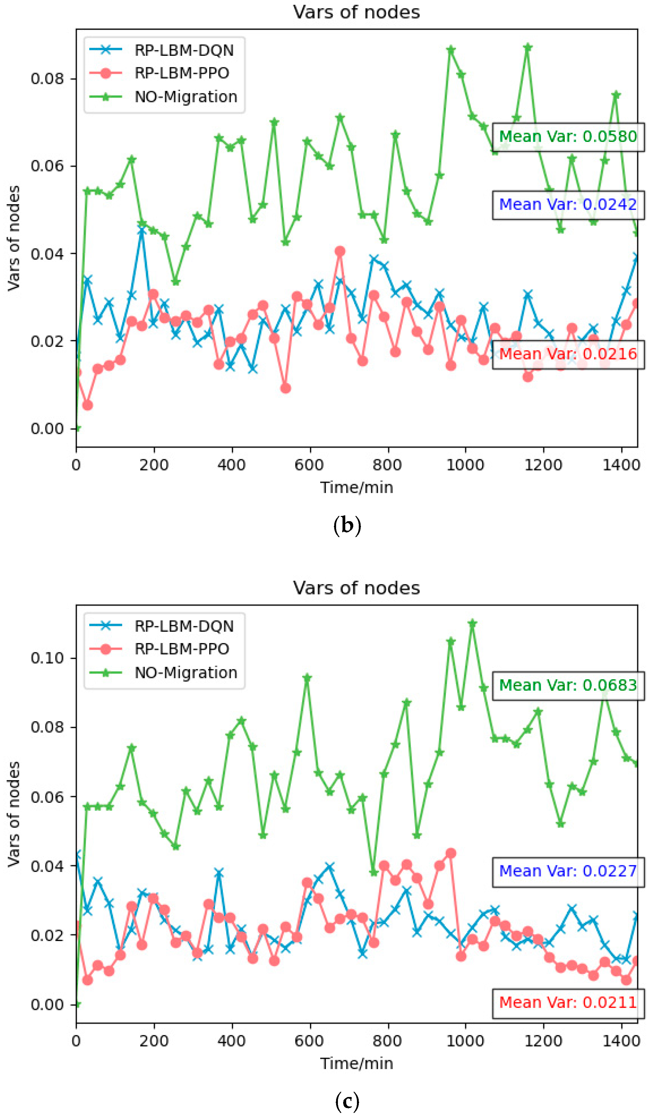 Load-Balanced Dynamic SFC Migration Based on Resource Demand Prediction