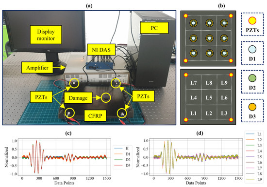 Damage Localization and Severity Assessment in Composite Structures Using Deep Learning Based on ...
