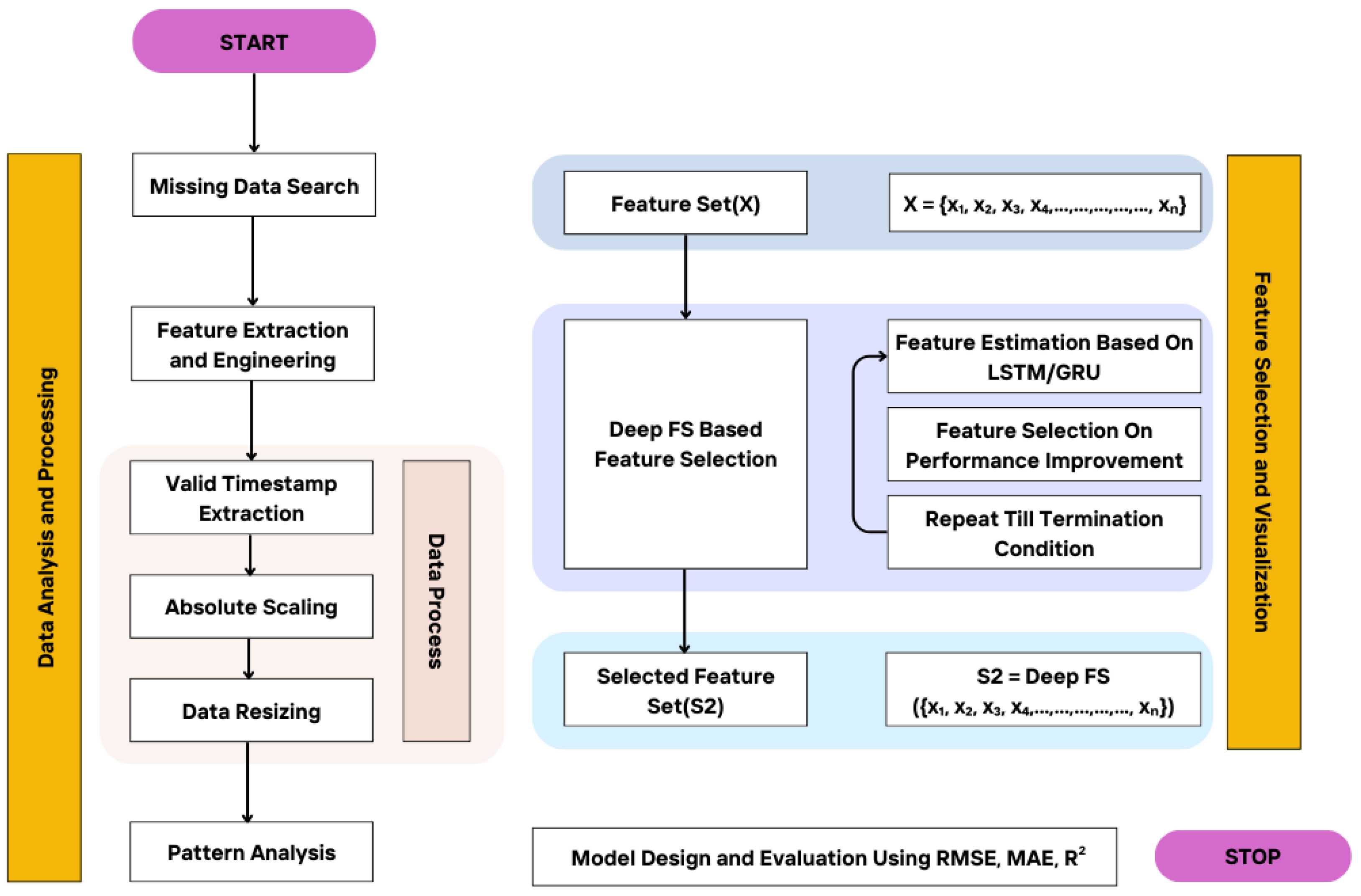 Deep FS: A Deep Learning Approach for Surface Solar Radiation
