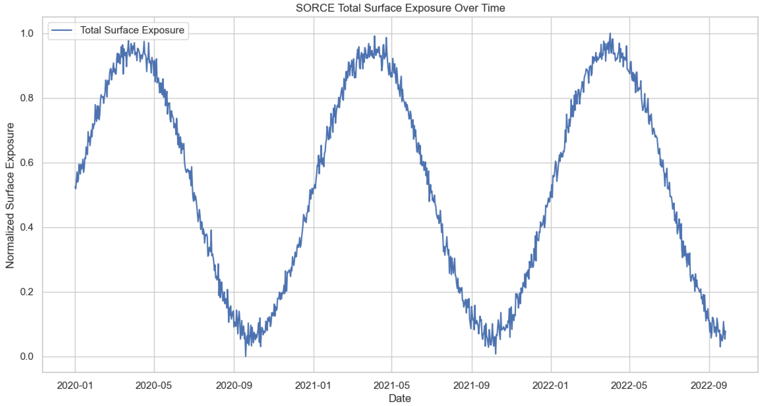 Deep FS: A Deep Learning Approach for Surface Solar Radiation