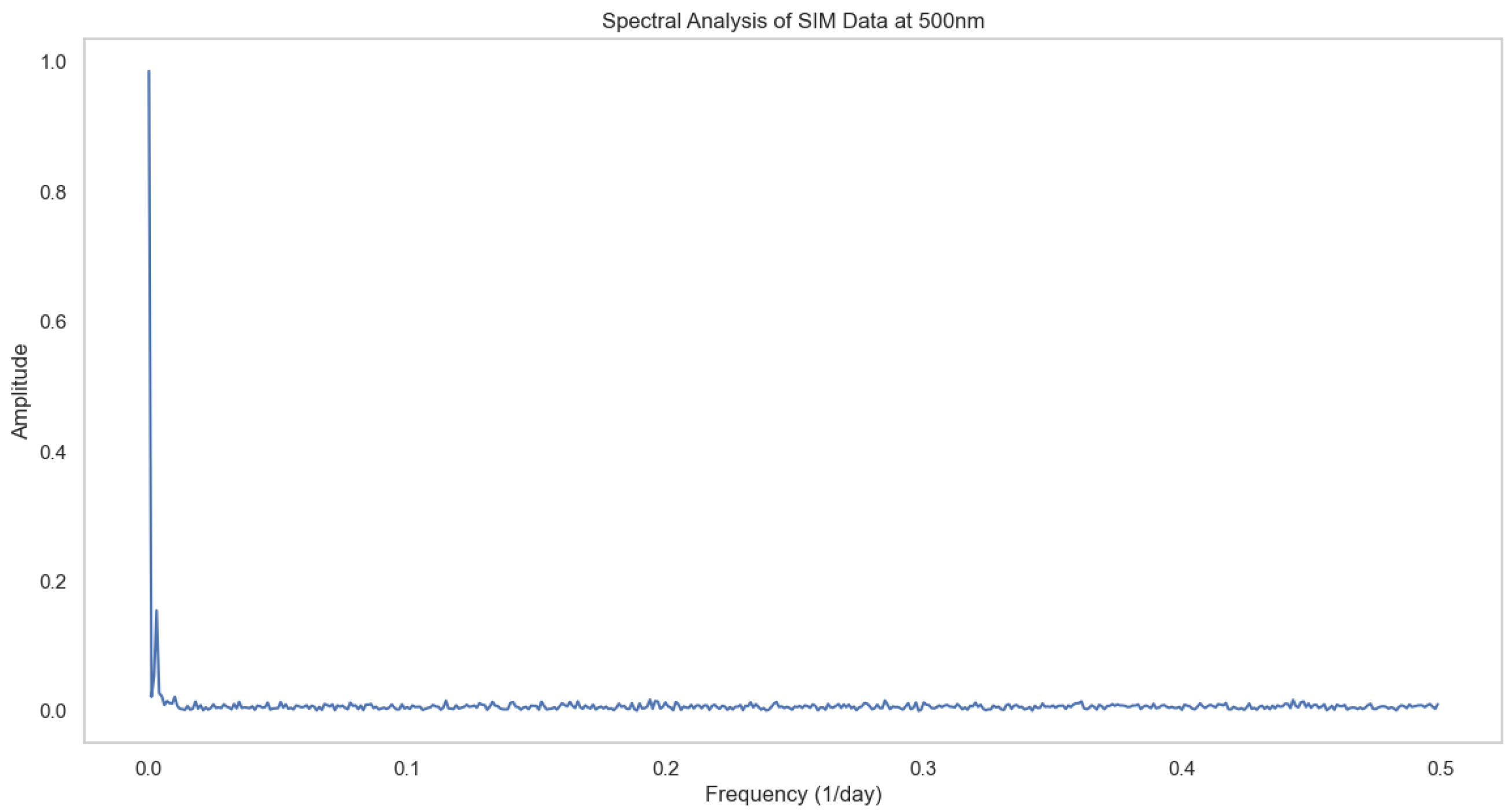 Deep FS: A Deep Learning Approach for Surface Solar Radiation