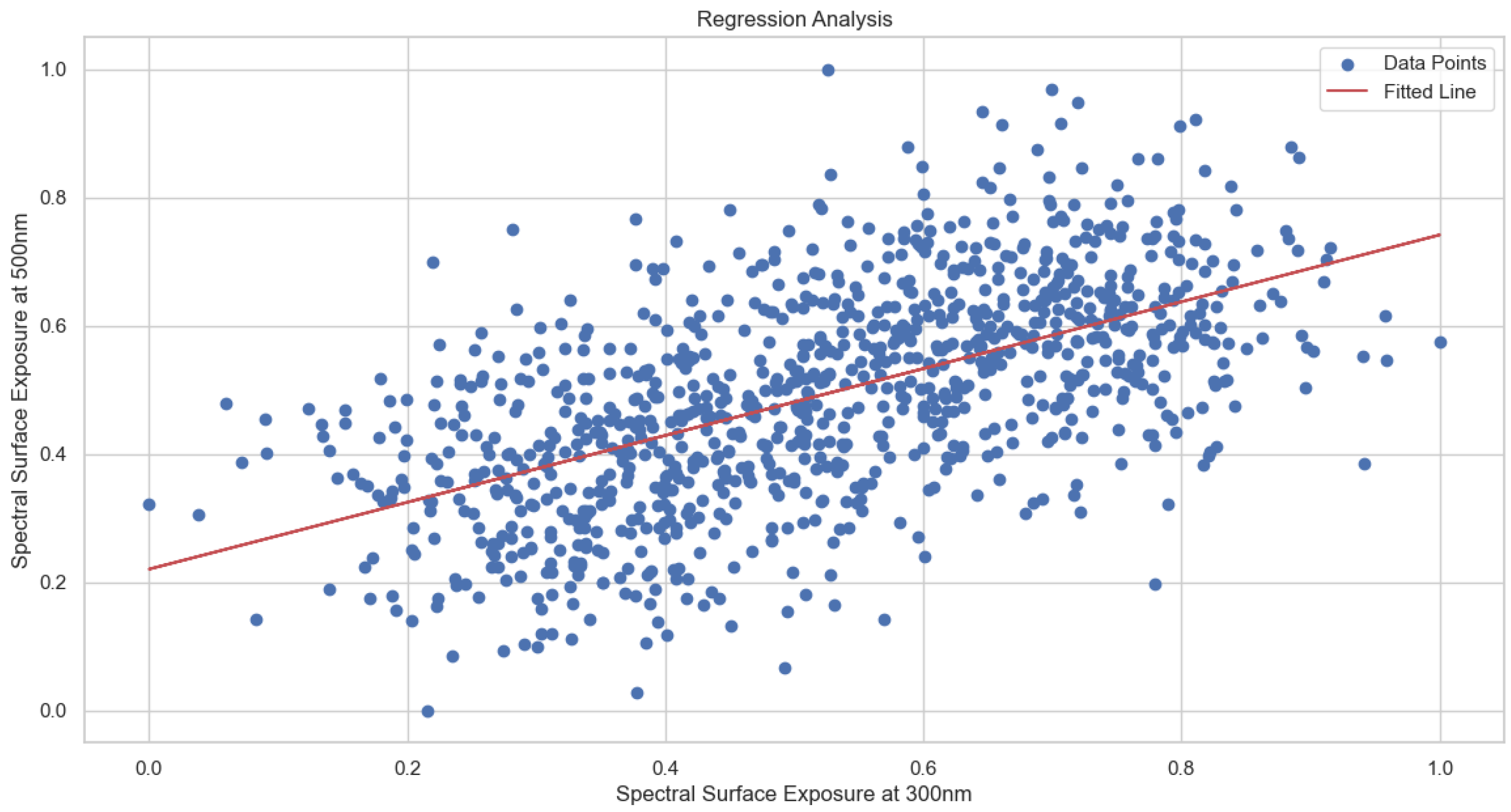 Deep FS: A Deep Learning Approach for Surface Solar Radiation