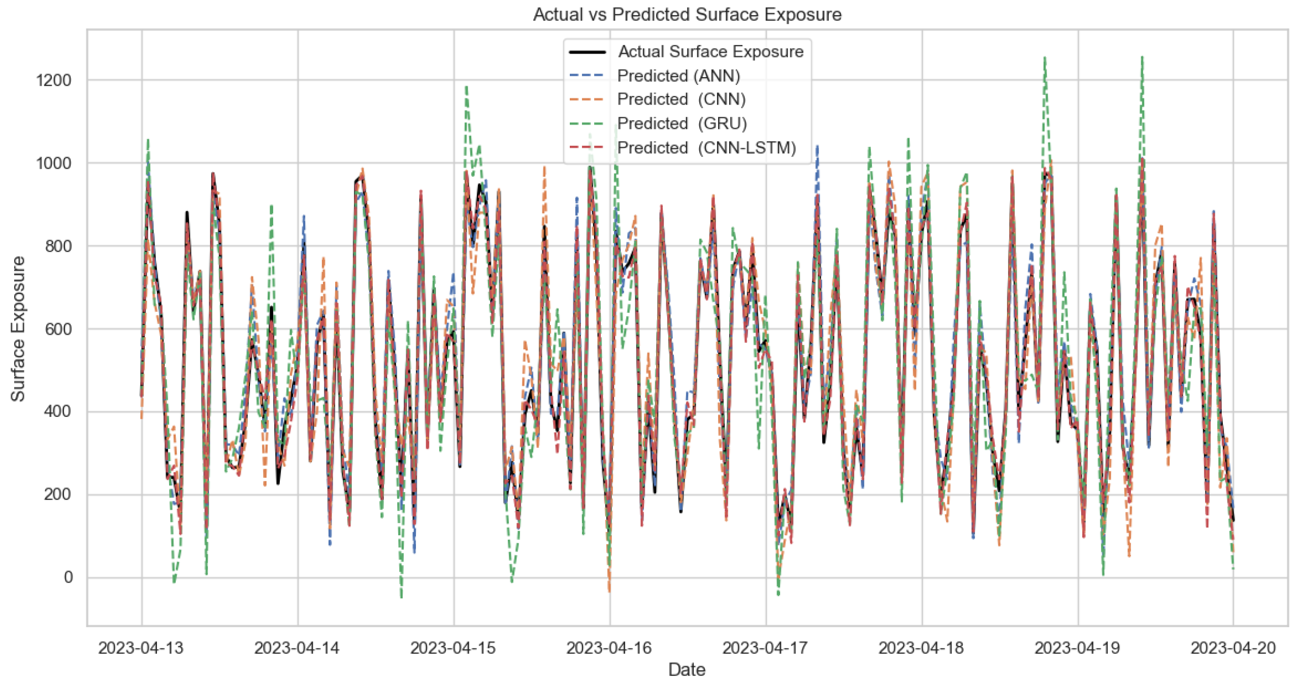 Deep FS: A Deep Learning Approach for Surface Solar Radiation