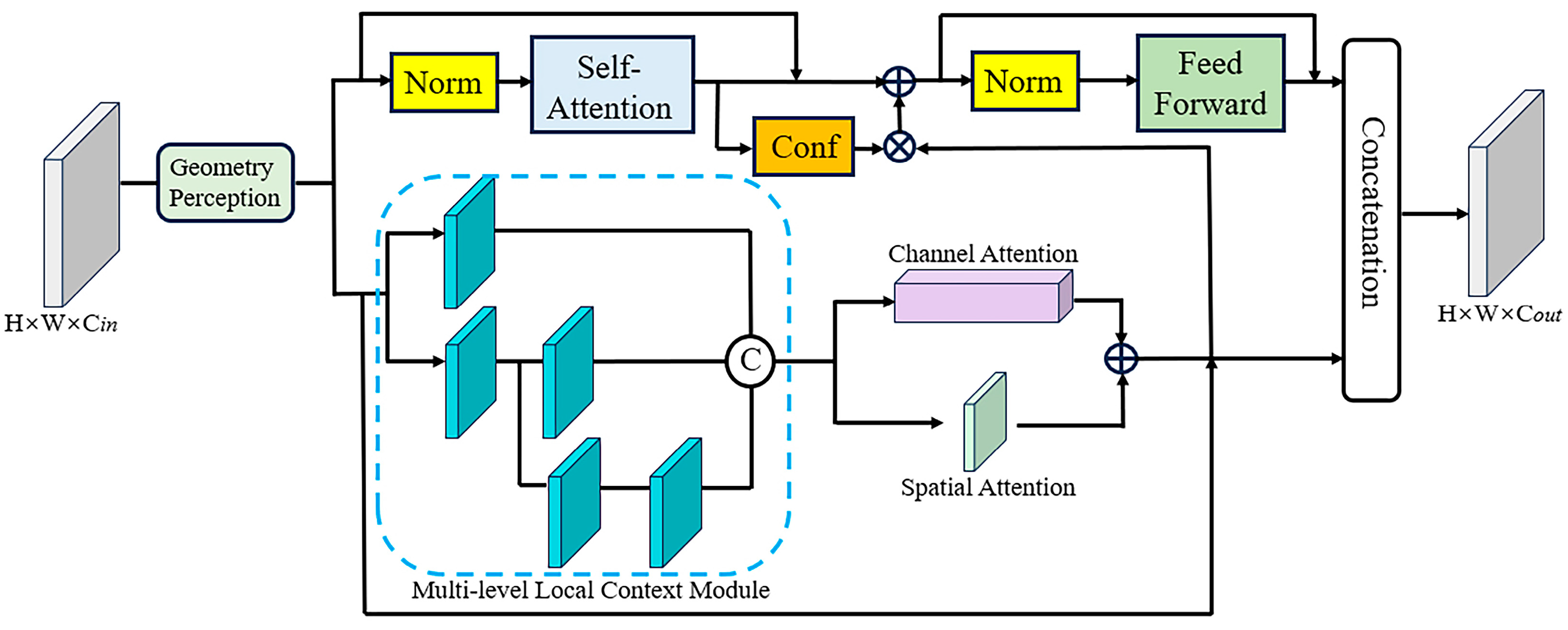 GeometryFormer: Semi-Convolutional Transformer Integrated with Geometric Perception for Depth ...